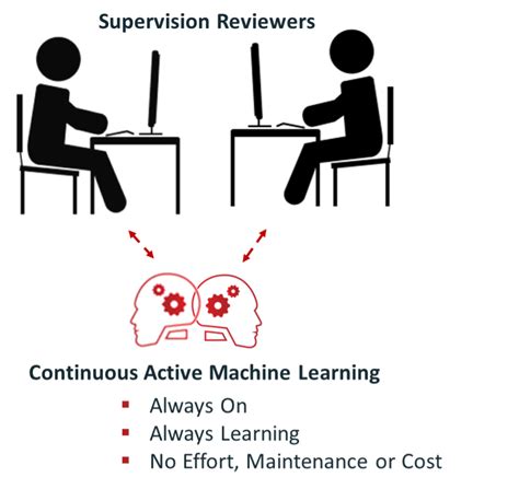 Continuous Active Learning For Communications Surveillance Veritas