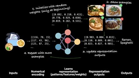 00 Getting Started With Tensorflow A Guide To The Fundamentals Zero