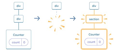 State를 보존하고 초기화하기 React
