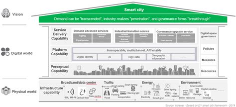 The Key To Tomorrows Smart Cities Economic Vitality And Systematic