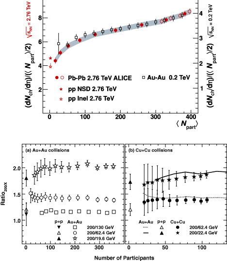 Top Mid Rapidity Multiplicity Density From Alice As A Function Of