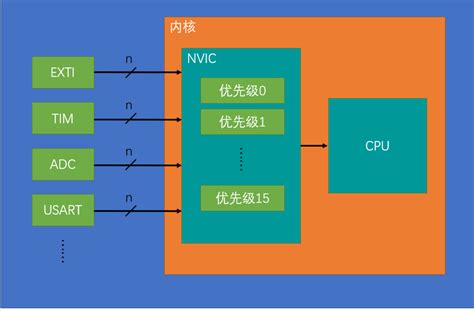 Stm32 江科大自动协教程笔记 Cs Wiki
