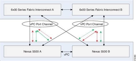 Ucs Fabric Interconnect Ethernet Uplinks