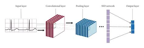 structure of a forward pass convolutional neural network with ssd
