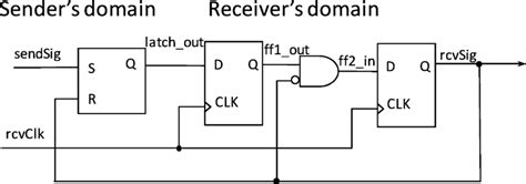 A Synchronizer For Sending A Short Pulse Across A Clock Domain Download Scientific Diagram
