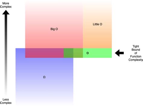 What Is Big O Notation Explained Space And Time Complexity