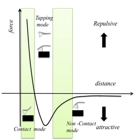 Interatomic Force Variation Vs Distance Between Afm Tip And Sample