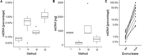 Comparison Of Methods For Mtdna Extraction From Fresh Frozen Tumor