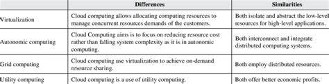 Features Similarities And Differences Between Cloud Computing And
