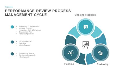 Performance Review Process Cycle Template Performance Review Process Cycle For PowerPoint