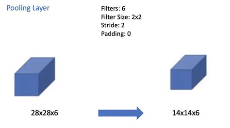 An Introduction To Convolutional Neural Network Architecture