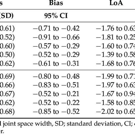 Bland Altman Bias Mean And Standard Deviation And Limits Of