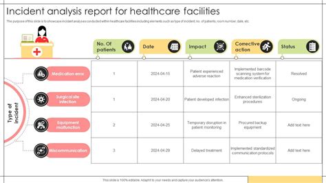 Incident Analysis Report For Healthcare Facilities Ppt Example