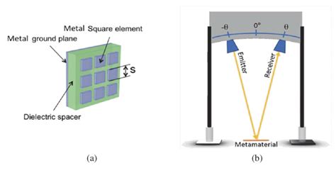 A Schematic Diagram Of The Metamaterials Analyzed In This Work The Download Scientific