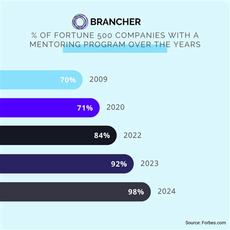 Key Mentoring Statistics In 2024 The State Of Mentoring