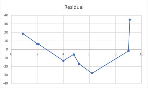 Solved Answer Using The Appropriate Formulas Explain All Steps And Use Excel To Make Graph