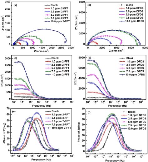 A B Nyquist Plot C D Bode Modulus Plots And E F Bode Download Scientific