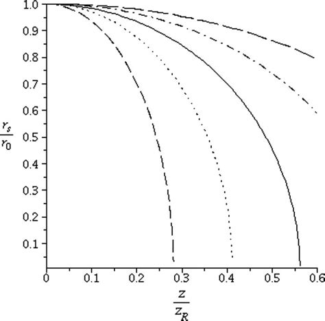 Self Focusing Of Circularly Polarized Laser Pulse In The Hot Magnetized Plasma In The Quasi