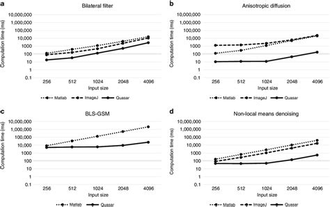 Computational Performance Comparison Of Quasar Based And Alternative