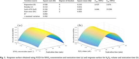 Anova For The Face Centered Composite Design Download Scientific Diagram