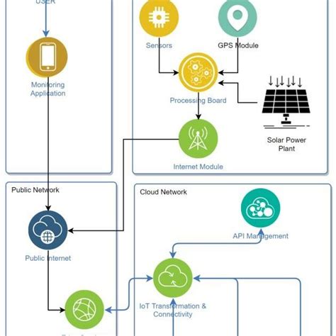 Projected System Design Download Scientific Diagram