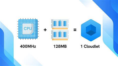 Vertical Scaling Ukhost4u Cloud Platform Cloud Solutions
