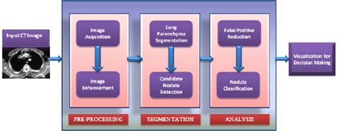 Processing Steps In Typical Lung Nodule Detection Scheme Download Scientific Diagram