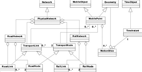 Mobile Object Data Model Download Scientific Diagram