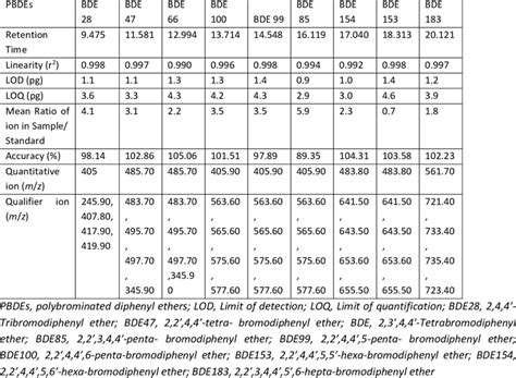 Retention Time Linearity Limit Of Detection Lod Limit Of Download Scientific Diagram