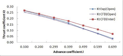 Thrust Coefficient Curves Of Propeller For Open Water And Download Scientific Diagram