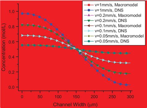 Figure 4 From A Novel Macromodel Based On Krylov Subspace Projection