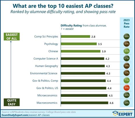 2024 The Easiest And Hardest Ap Classes 3160 Real Alumnae Reviews