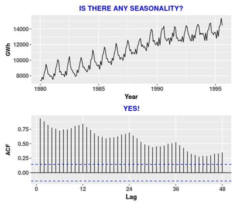 How To Identify Trend And Seasonality In Time Series Data Shafiul Islam