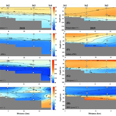 Distribution Of Temperature Salinity Dissolved Oxygen Do And