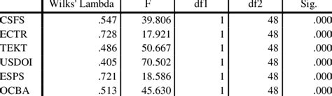 Tests Of Equality Of Group Means Download Scientific Diagram