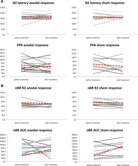 Effects Of Anodal Transcranial Direct Current Stimulation Tdcs On A Download Scientific
