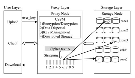 A Cloud Secure Storage Mechanism Based On Data Dispersion And Encryption