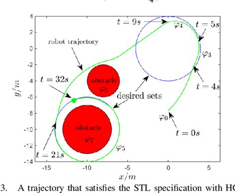 High Order Control Lyapunov Barrier Functions For Temporal Logic Specifications