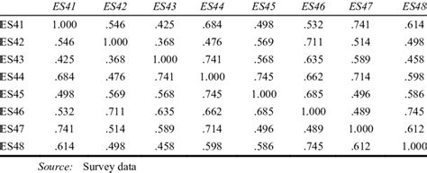 inter item correlation matrix environmental structure download