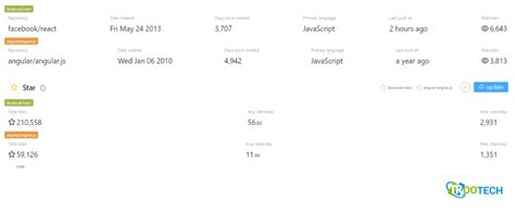 Angular Vs React Guide To Choose The Ideal Front End Framework For 2023