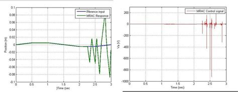 Transient Response Based On Mrac For Ramp Input Case 2 Download