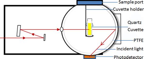 The Sketch Of The Integrating Sphere Is Method Ptfe Means