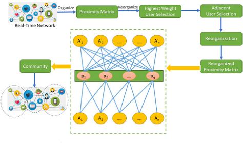 Figure 31 From A Deep Community Detection Approach In Real Time Networks Semantic Scholar