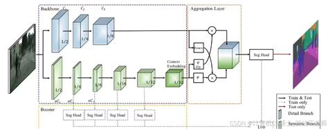 使用u Net模型进行遥感图像语义分割任务 附遥感图像语义分割数据集 从数据准备、模型训练、评估、可视化等方面详细介绍整个流程遥感语义分割模型 Csdn博客