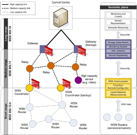 Fasyss Heterogeneous Wireless Communications Architecture Download Scientific Diagram
