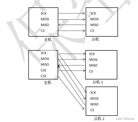 单片机五：spi接口协议spi通信最高速率 Csdn博客