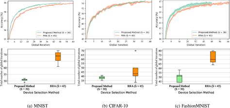 Enhancing Federated Learning With Spectrum Allocation Optimization And Device Selection Paper