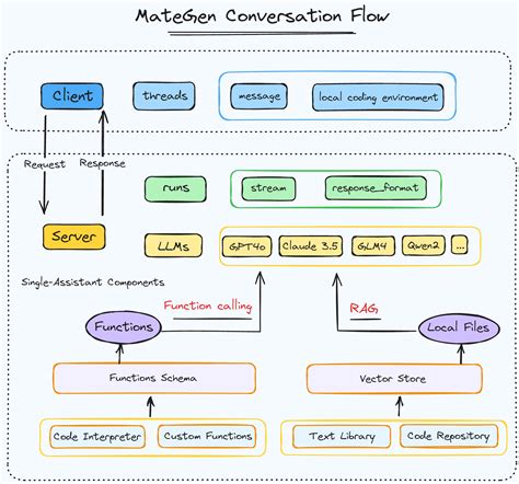 Github Fufankejimategen Next Generation Interactive Intelligent Programming Assistant