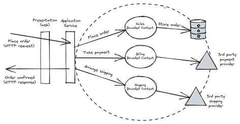 Ddd Series Bounded Context Integration Ii Technical Integration Nicolás Bottarini Blog