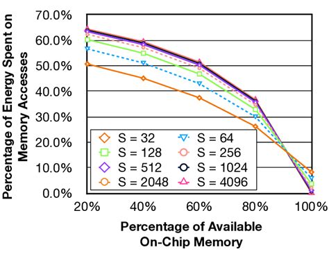 Percentage Of Energy Spent On Memory Accesses To Process One Attention